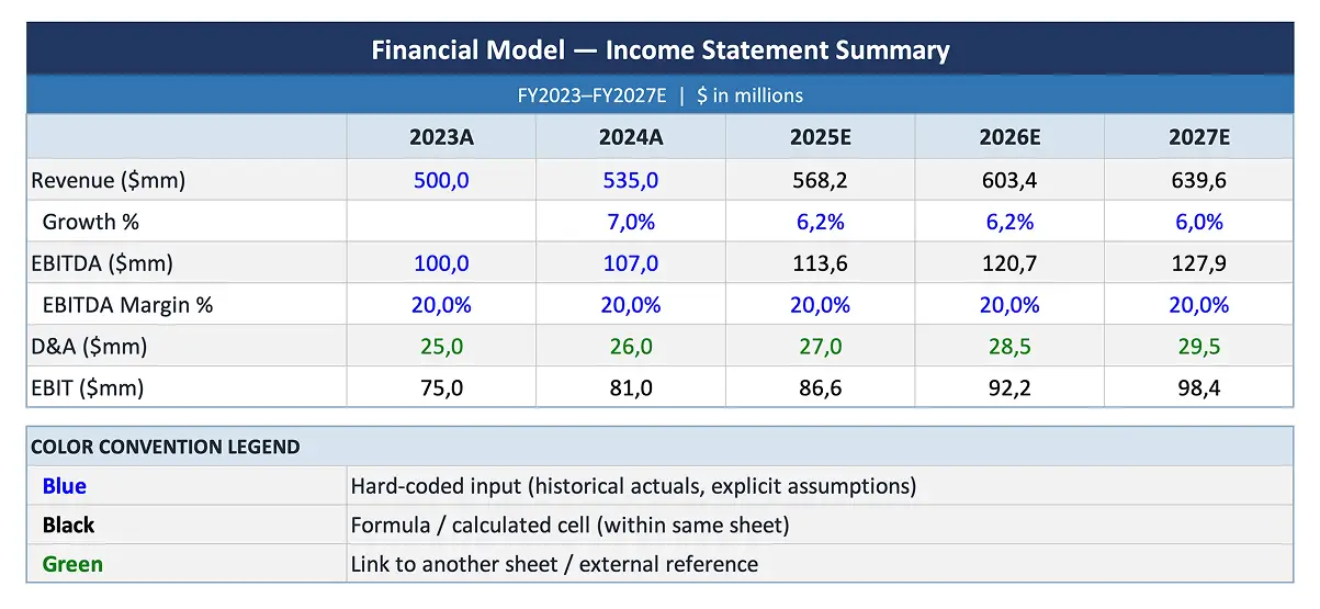 Formatting Standards and Color Conventions in IB Models | Valuation